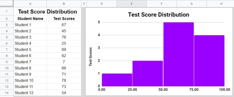 How to create a histogram in Google Sheets- An example of a histogram ...
