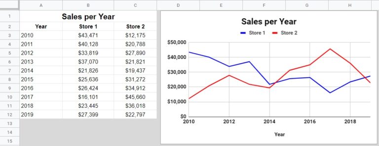 How to make a graph or chart in Google Sheets