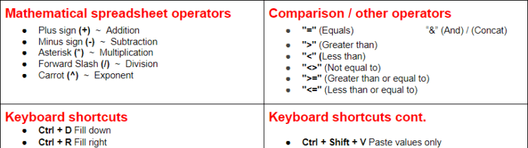 Example of operators and shortcuts section in cheat sheet | Spreadsheet ...