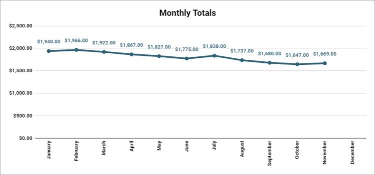 Graph tab, Monthly Line Chart included with the 1 year expense trackers ...