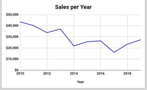How to add a trendline to charts in Google Sheets